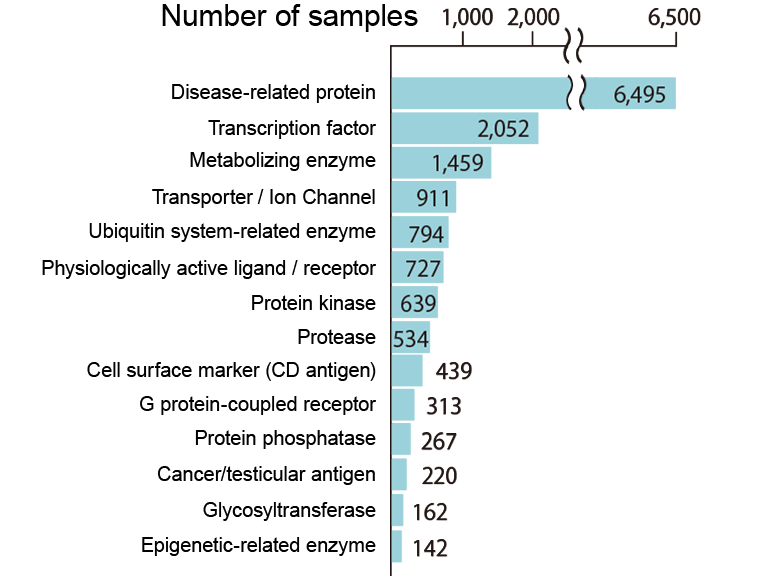 Protein Microarray Analysis | Tuning Fork Bio, Inc.