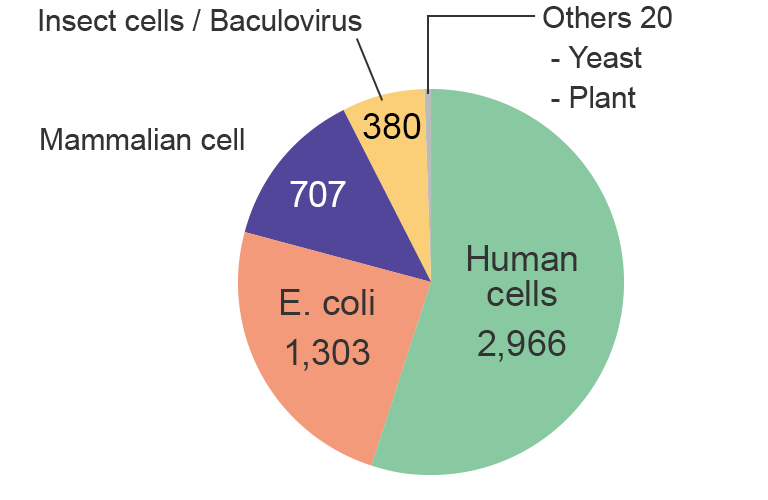 Protein Microarray Analysis | Tuning Fork Bio, Inc.